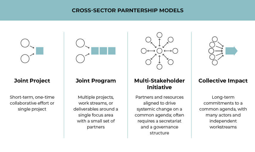 The Guide to Cross-Sector Collaboration | Resonance